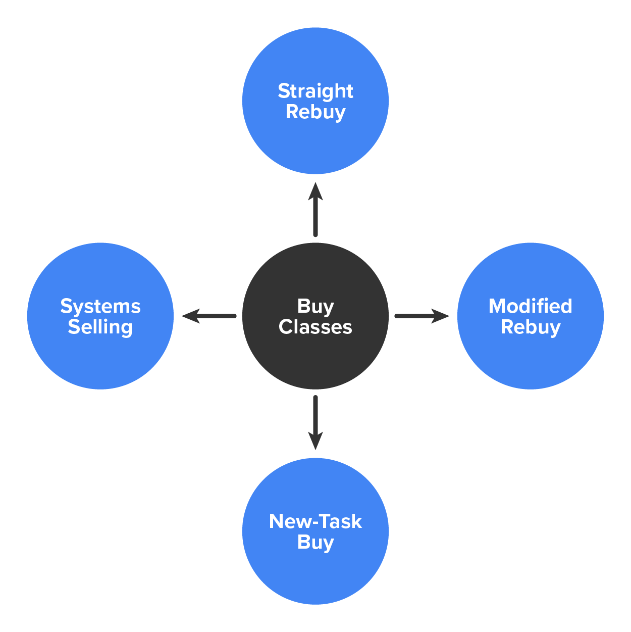 Buyers and Buying Situations in a B2B Market Tutorial | Sophia Learning