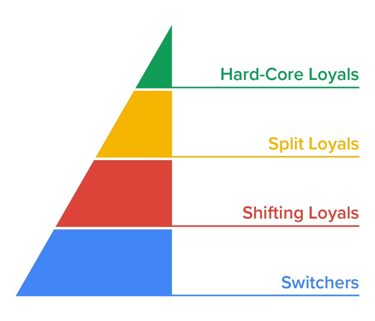Forms of Brand Development, Brand Loyalty, and Brand Metrics Tutorial | Sophia Learning