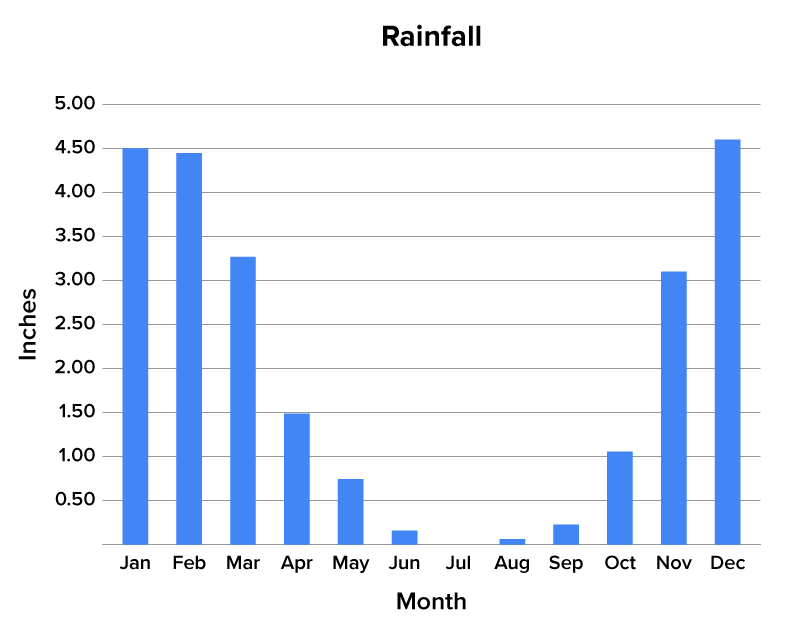 Range Tutorial | Sophia Learning
