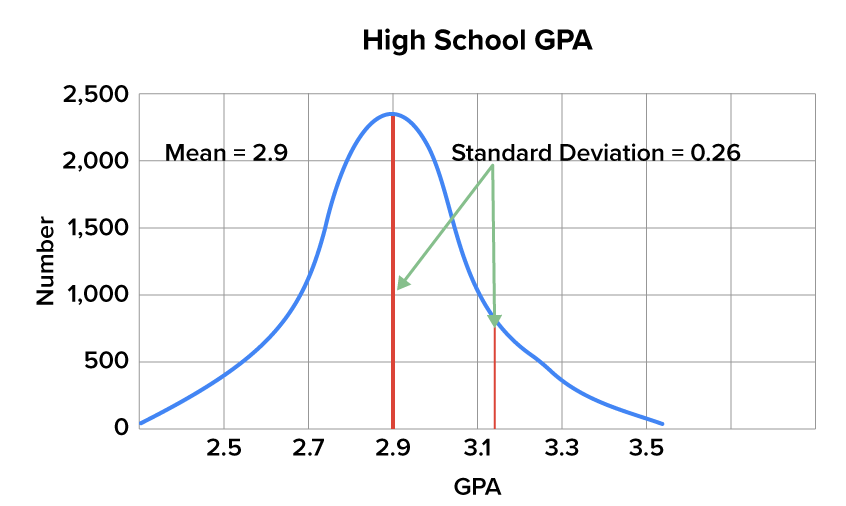 Defining Data Variability Tutorial | Sophia Learning