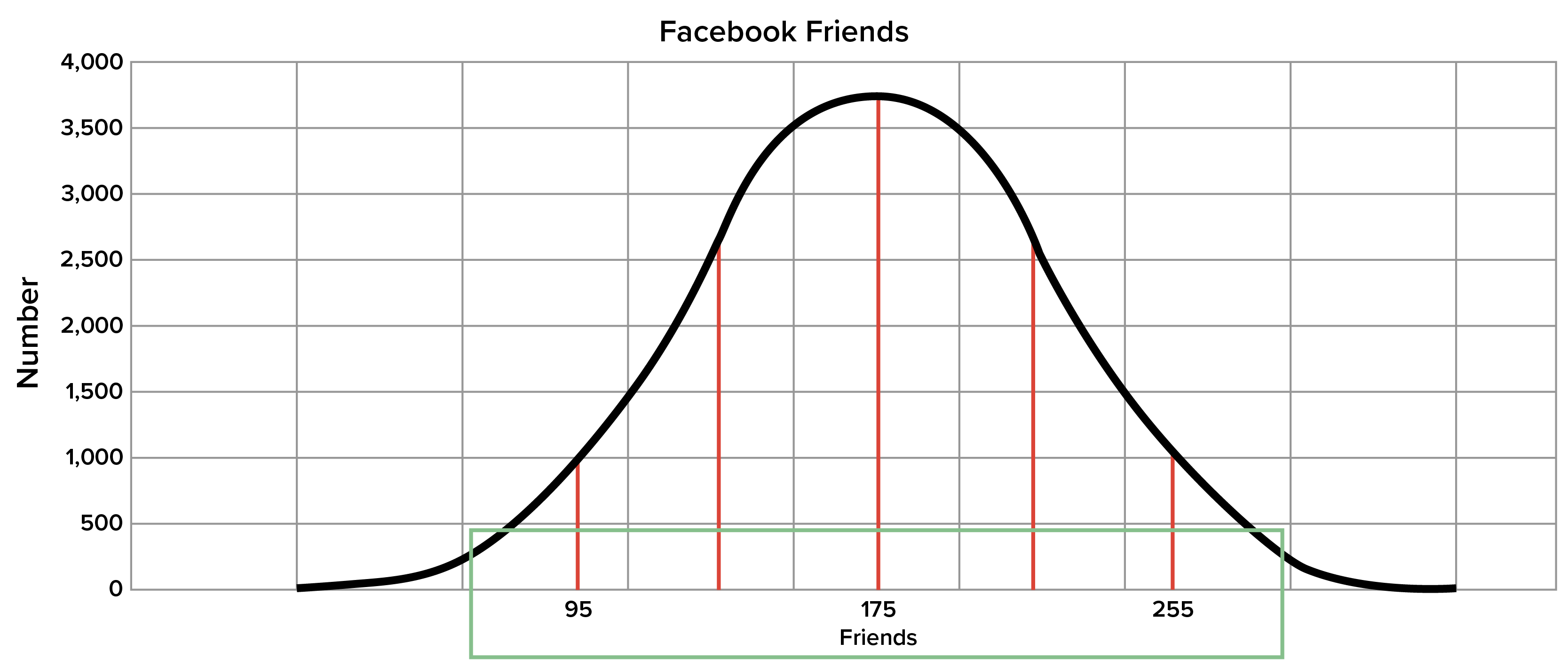 Determining Likelihood of a Mean Tutorial | Sophia Learning