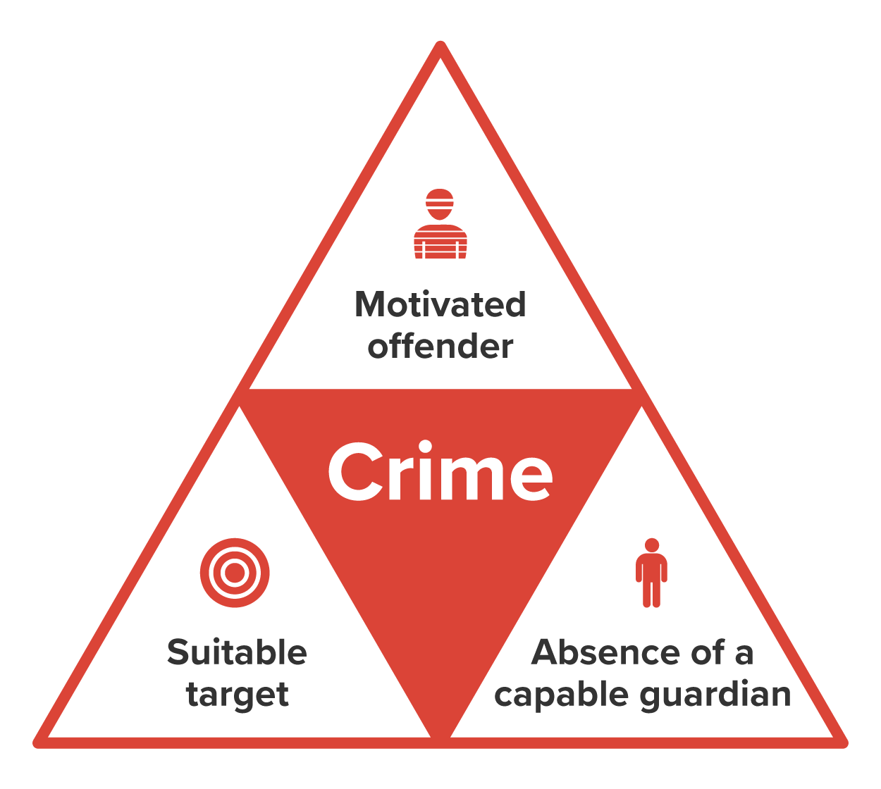 Theoretical Approaches Within Environmental Criminology Tutorial ...