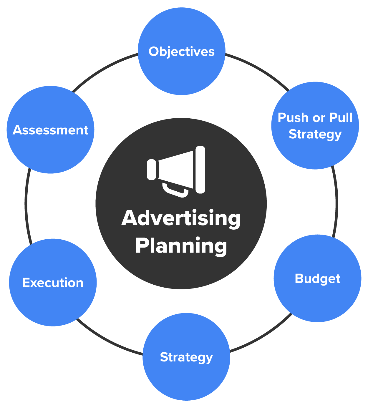 Major Decisions in an Advertising Plan Tutorial | Sophia Learning