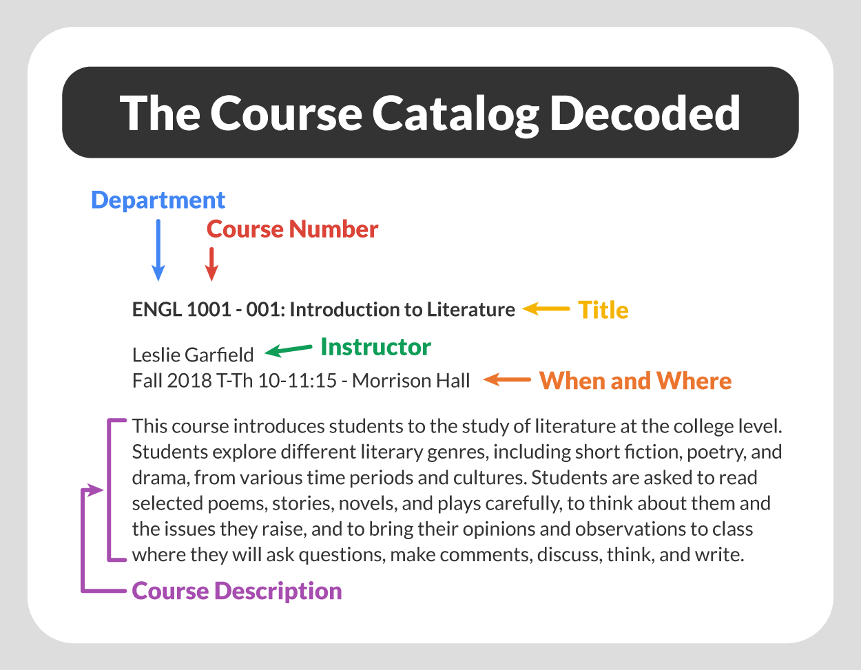 Interpreting the Course Catalog Tutorial | Sophia Learning