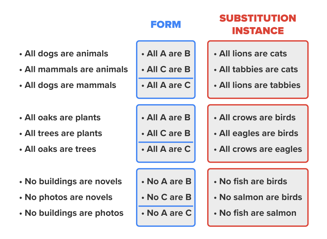 Evaluating the Structure of an Argument Tutorial | Sophia Learning