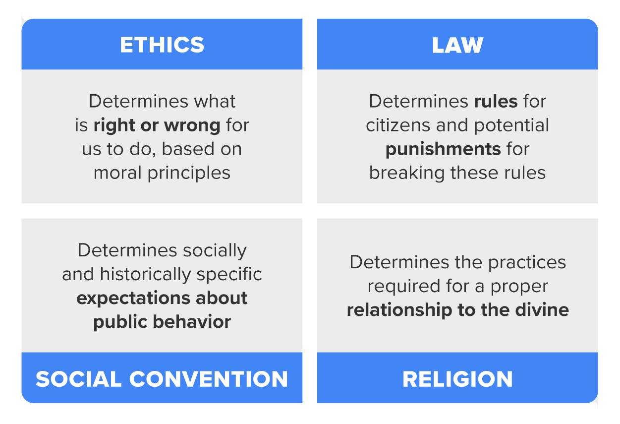 Ethical and Non-Ethical Topics Tutorial | Sophia Learning