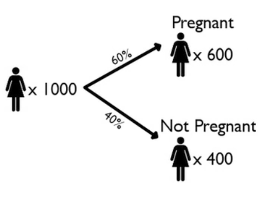 False Positives/False Negatives Tutorial | Sophia Learning
