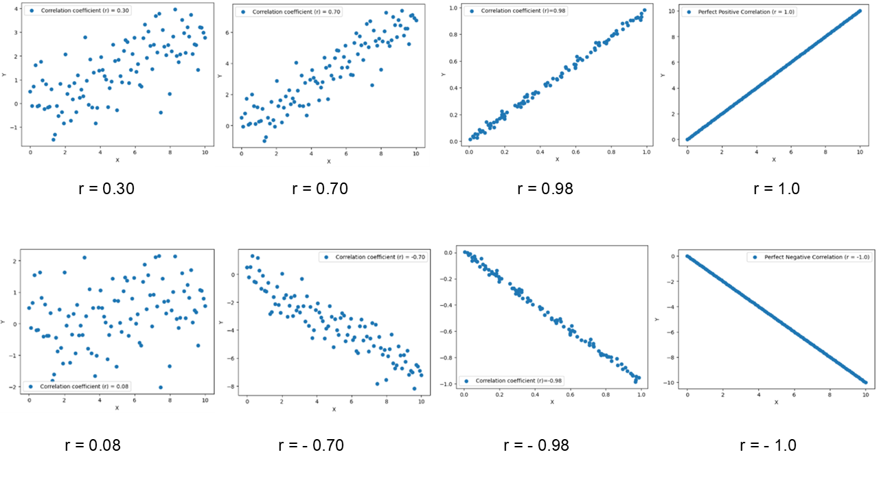 Correlation and Covariance Tutorial | Sophia Learning