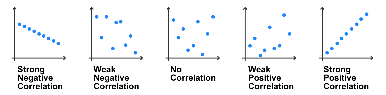 Correlation and Covariance Tutorial | Sophia Learning