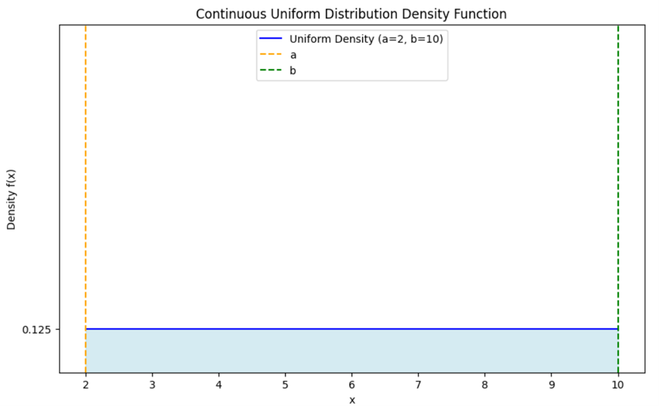 Discrete and Continuous Uniform Probability Distribution Tutorial ...