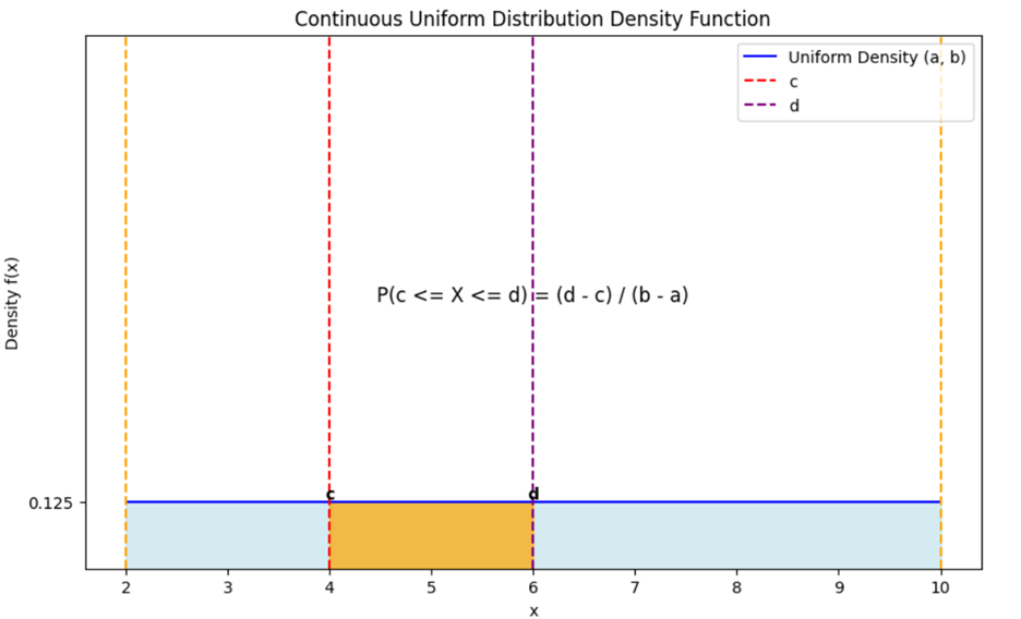 Discrete and Continuous Uniform Probability Distribution Tutorial ...