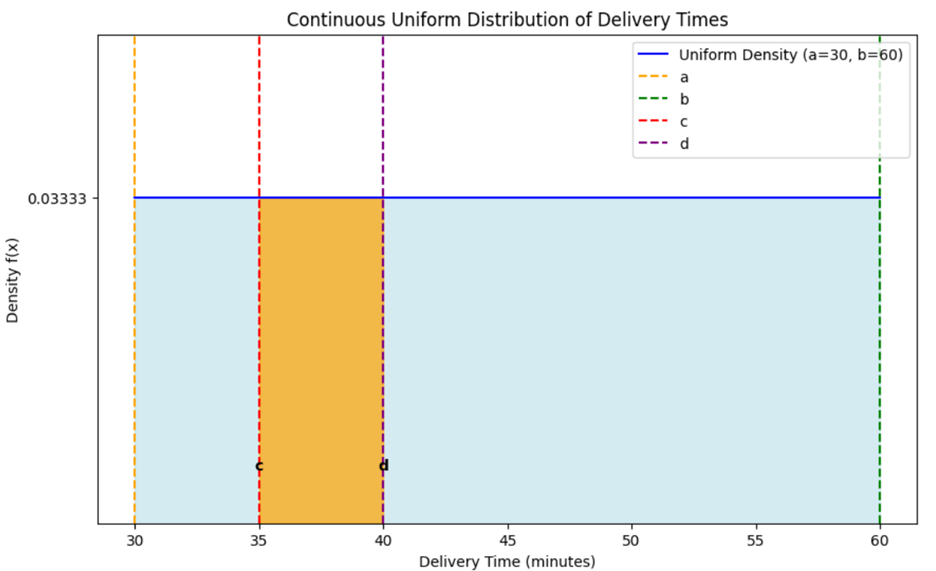 Discrete and Continuous Uniform Probability Distribution Tutorial ...