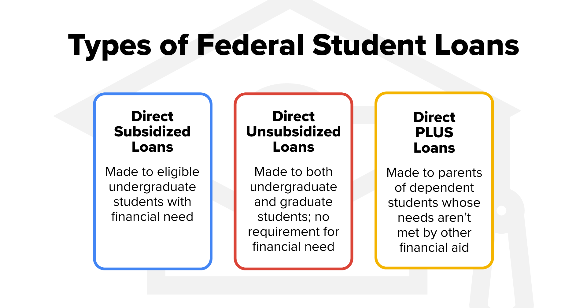 Student Loans: Types Tutorial | Sophia Learning