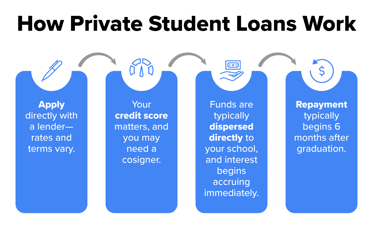 Student Loans: Types Tutorial | Sophia Learning