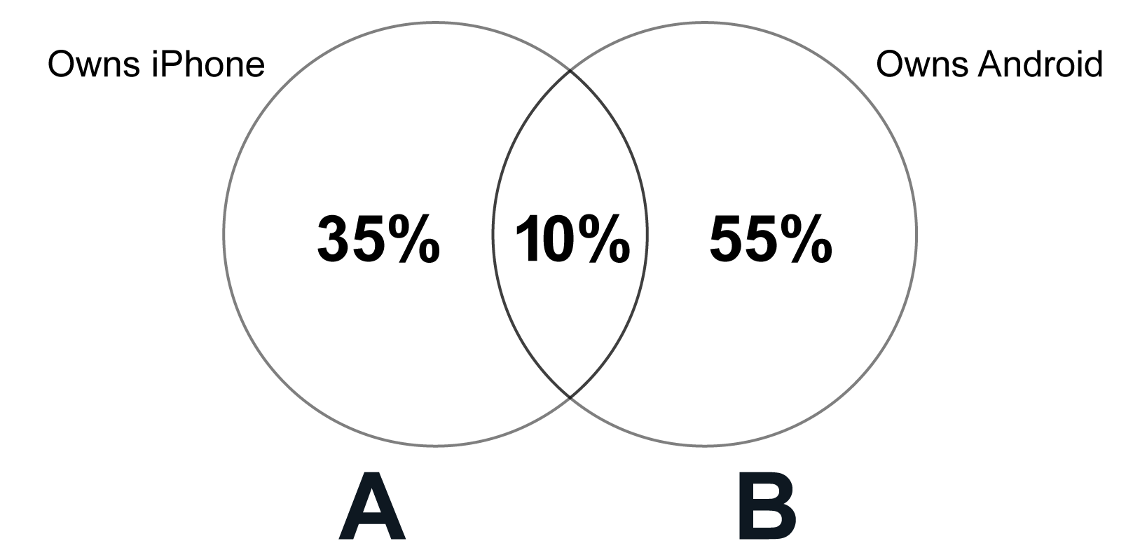 Probability Rules Tutorial | Sophia Learning