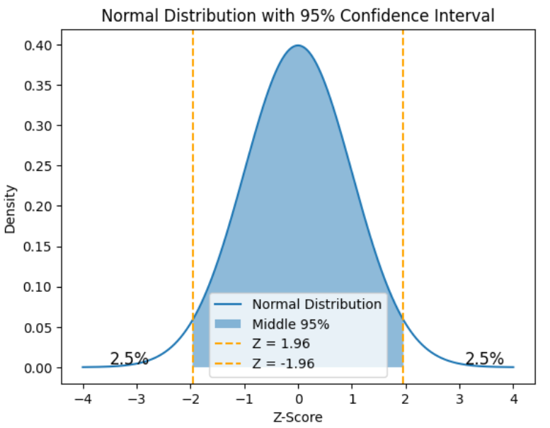 Confidence Intervals - Proportions Tutorial | Sophia Learning
