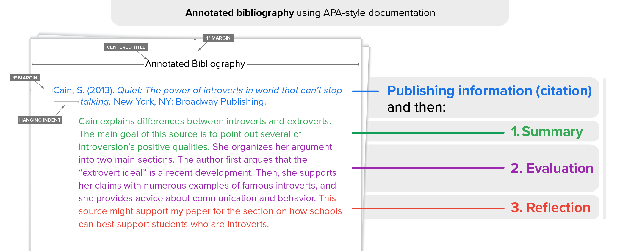 Writing an Annotated Bibliography Tutorial | Sophia Learning