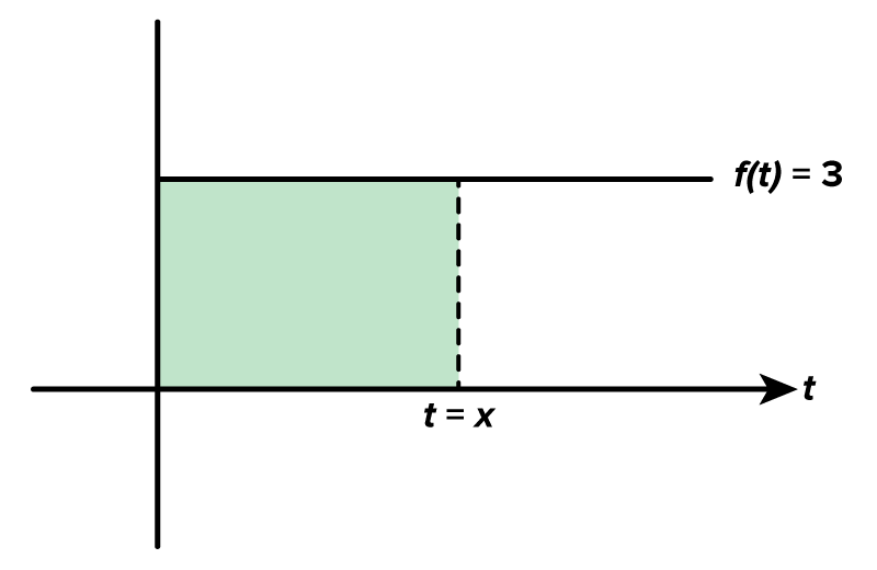Areas, Integrals, and Antiderivatives Tutorial | Sophia Learning