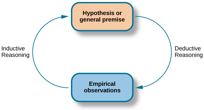 The Scientific Method Tutorial | Sophia Learning