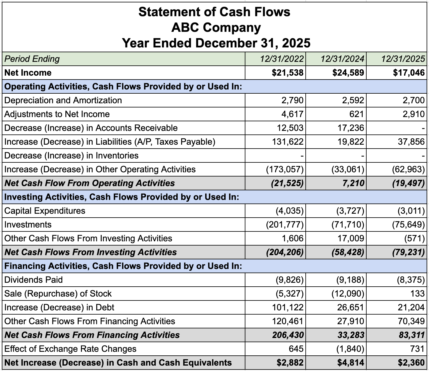 The Statement of Cash Flows Tutorial | Sophia Learning