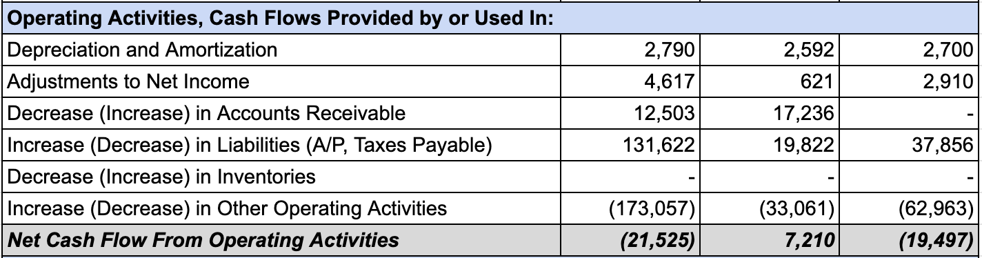 The Statement of Cash Flows Tutorial | Sophia Learning