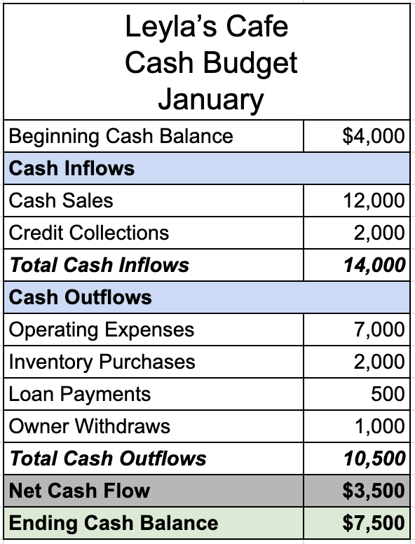 Building a Cash Budget Tutorial | Sophia Learning