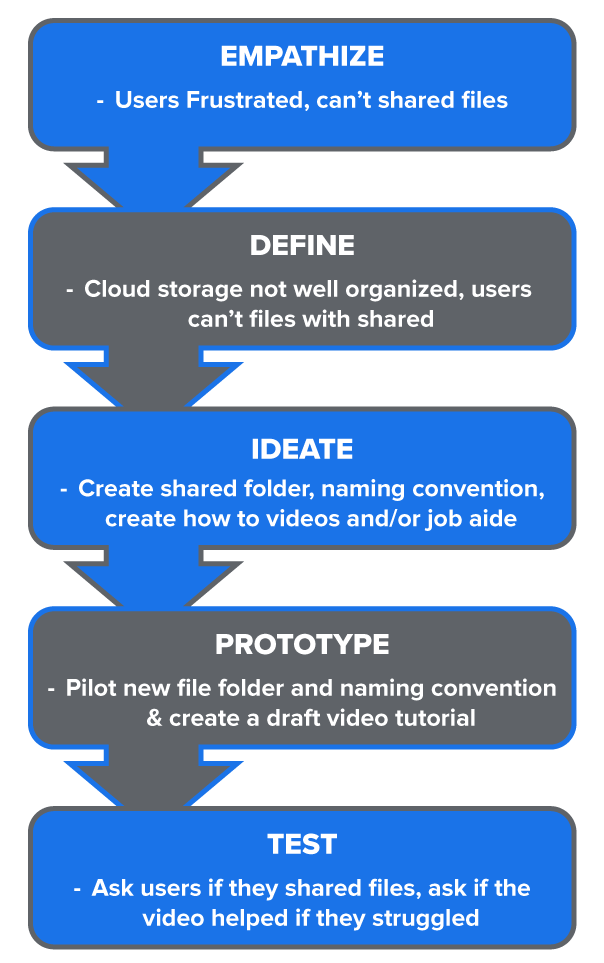 Problem Solving in IT Tutorial | Sophia Learning