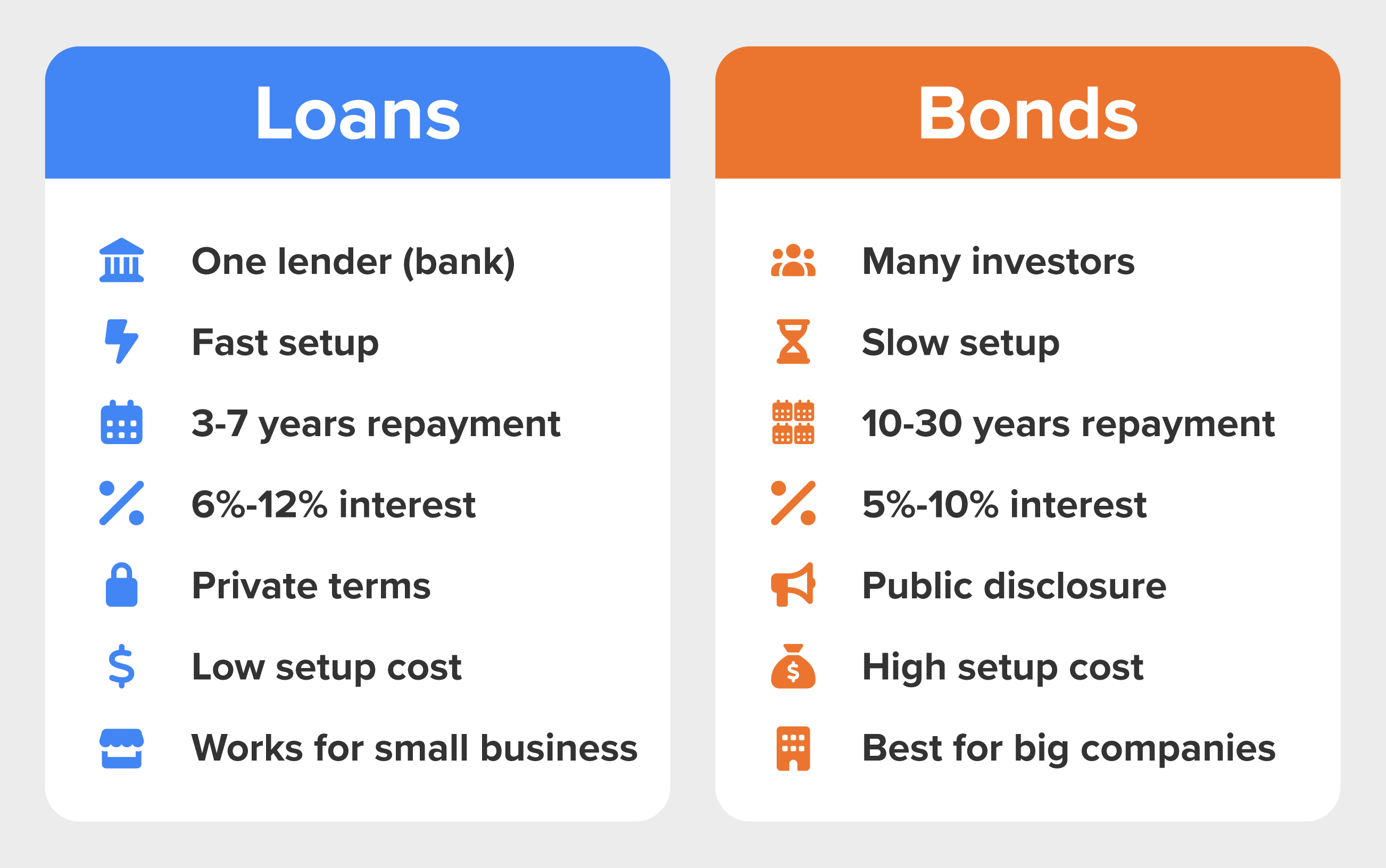 Long-Term Financing Options Tutorial | Sophia Learning