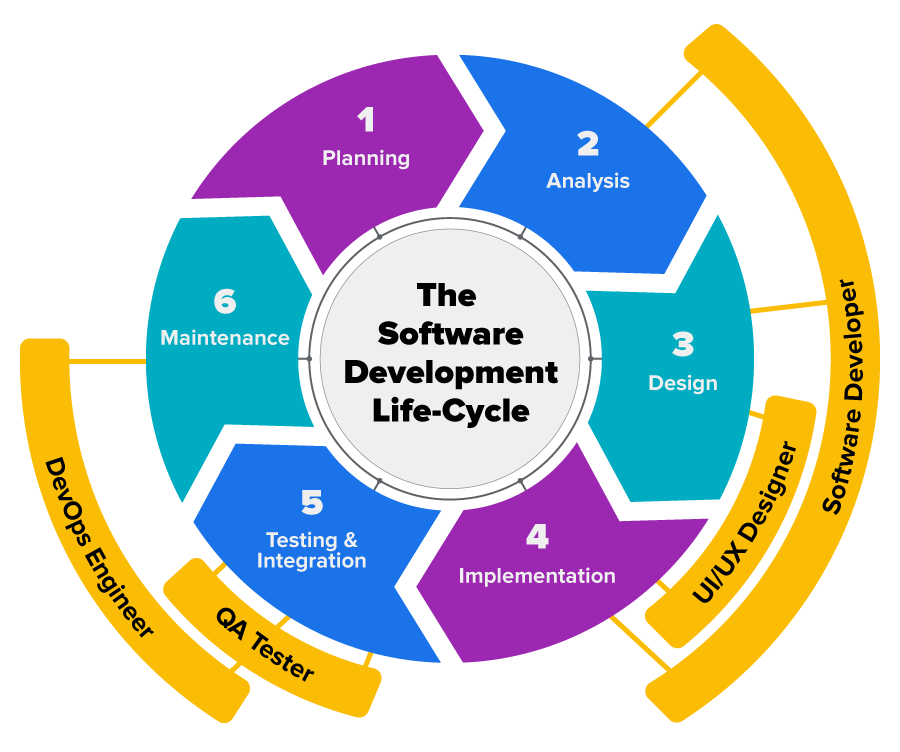 Software Development Careers Tutorial | Sophia Learning