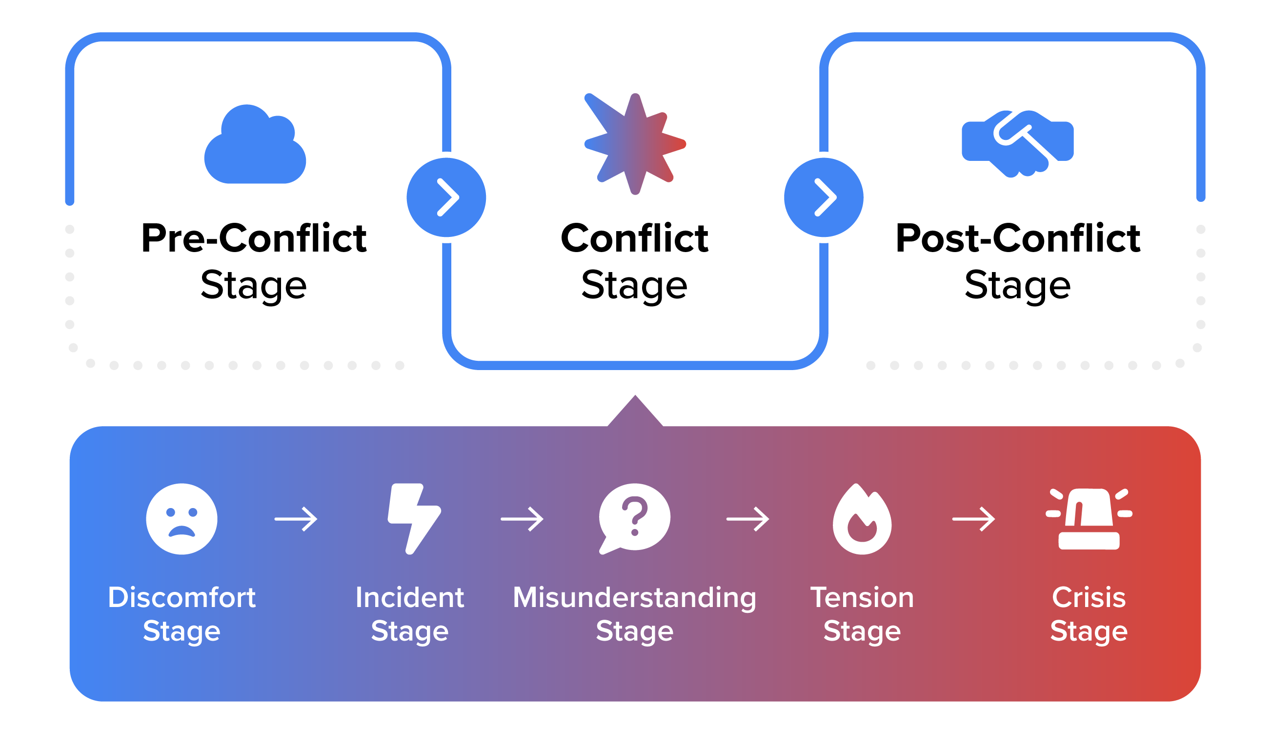 The Crisis Stage of Conflict Tutorial | Sophia Learning