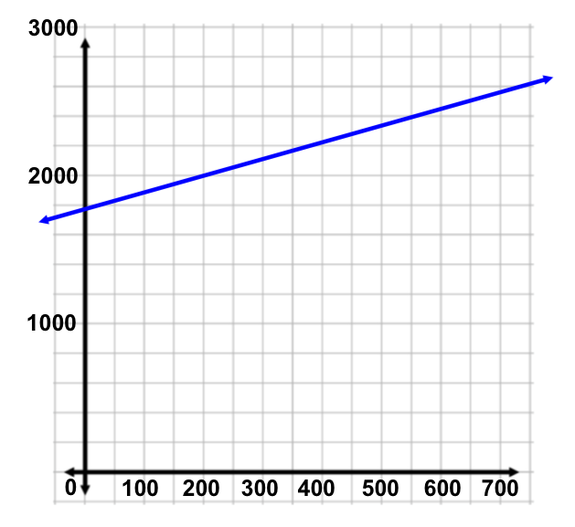 Using Linear Inequalities in Real World Scenarios Tutorial | Sophia ...