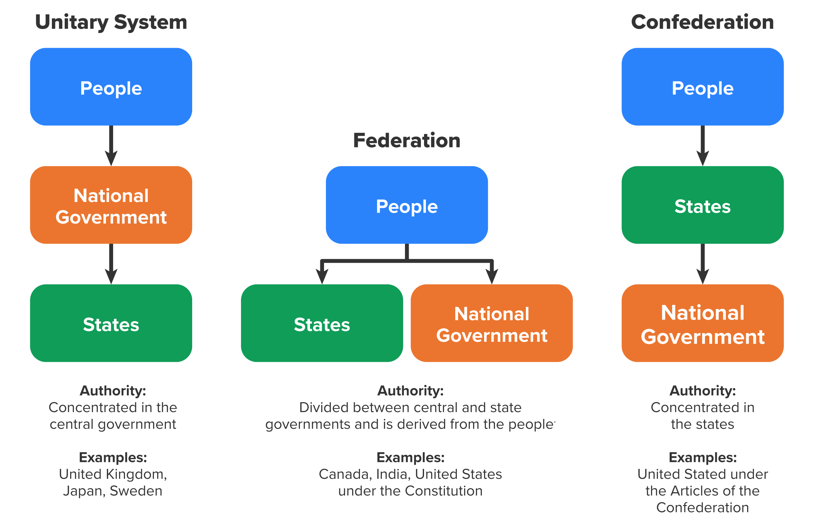 The Federal System Tutorial | Sophia Learning