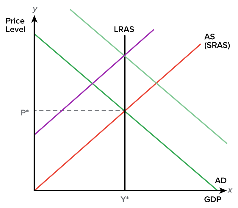 Pros and Cons of Monetary and Fiscal Policy Tutorial | Sophia Learning