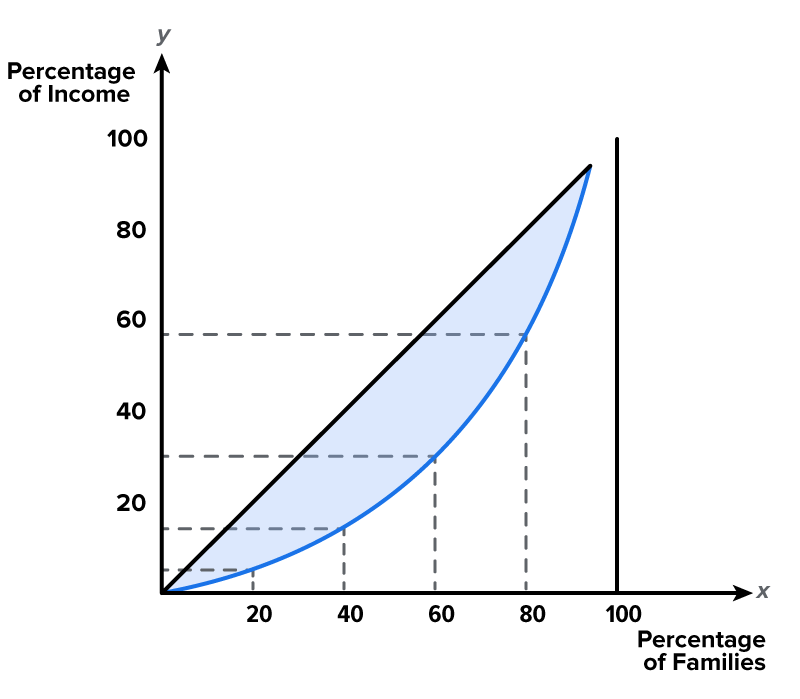 Measuring Income Inequality Tutorial | Sophia Learning