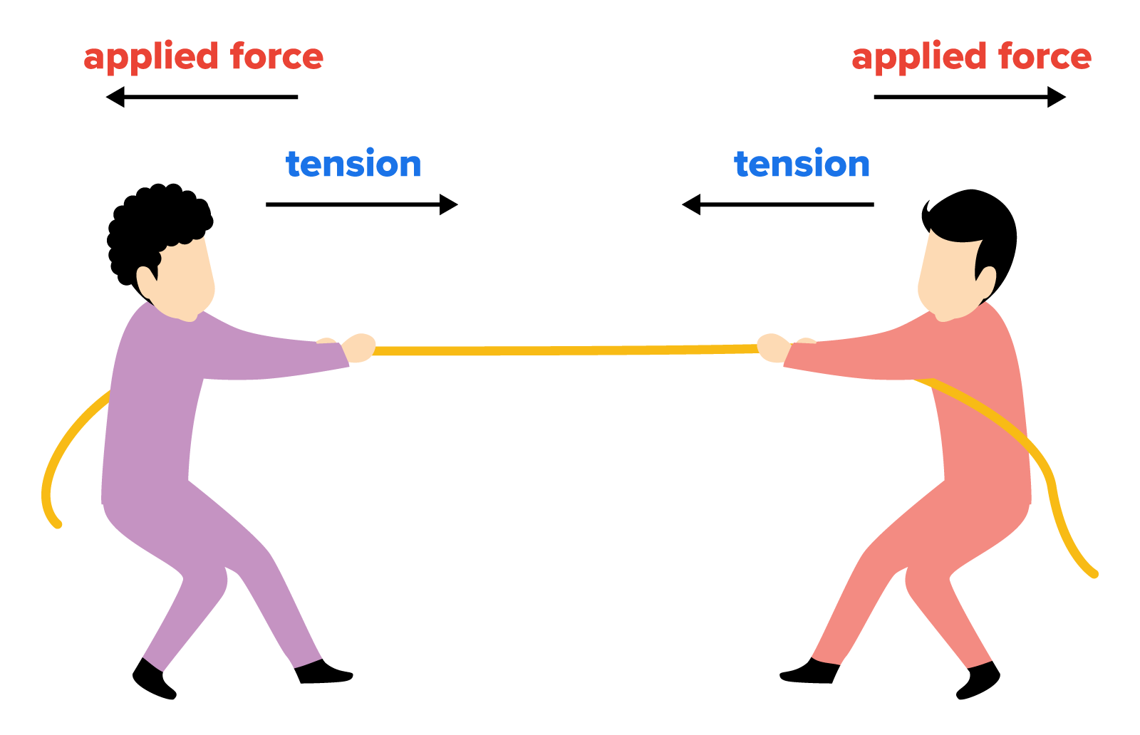 Force Types Tutorial | Sophia Learning