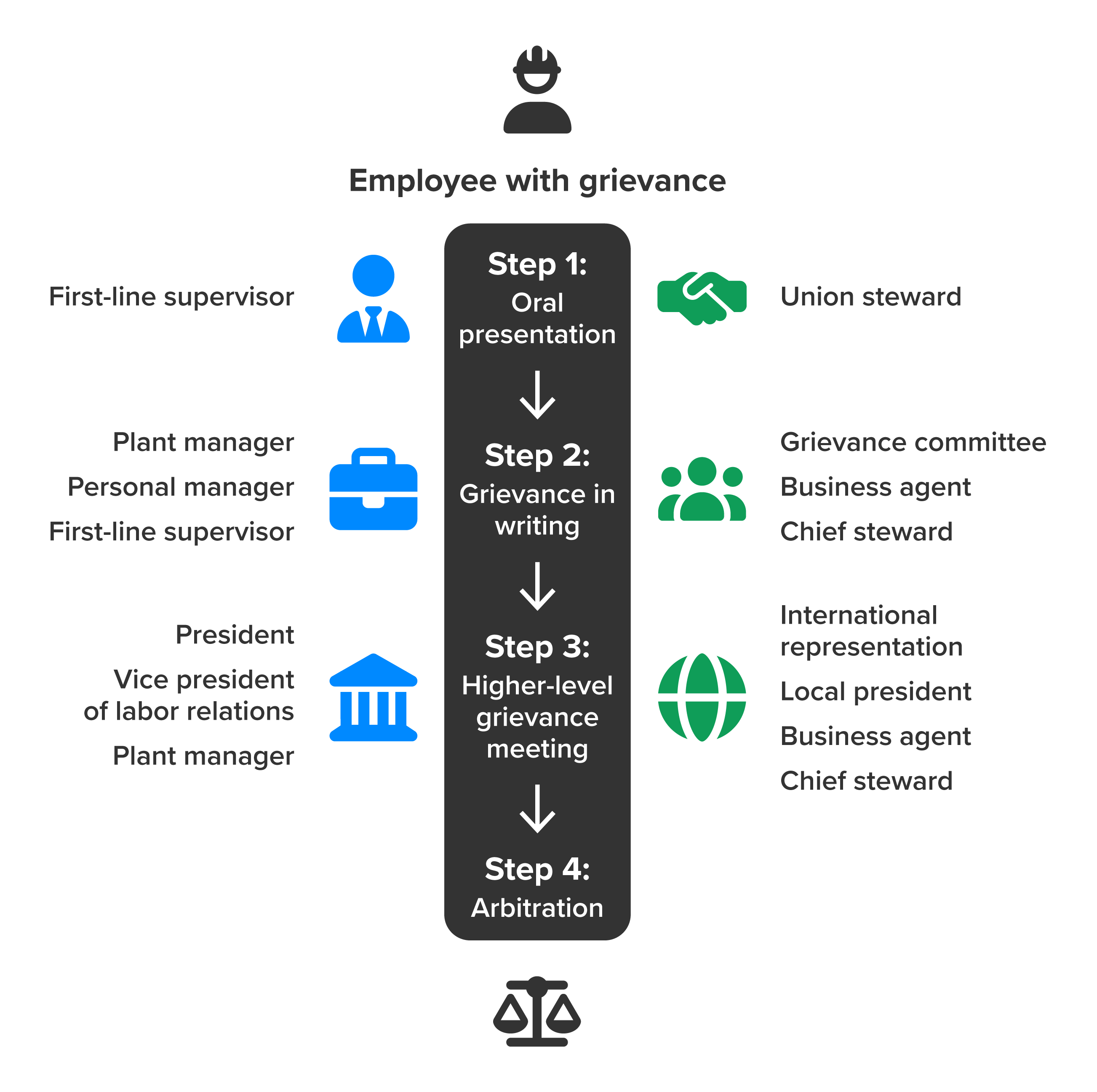 The Labor Relations Process Tutorial | Sophia Learning