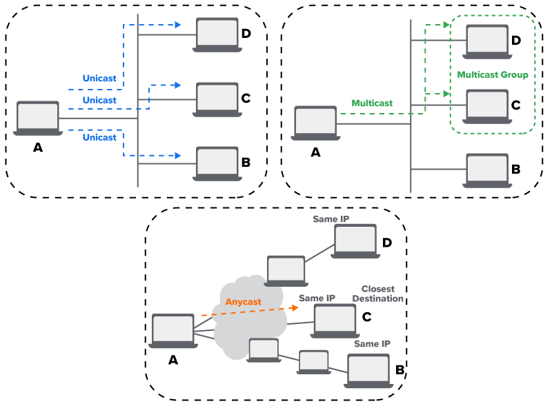 IPv6 Addresses Tutorial | Sophia Learning