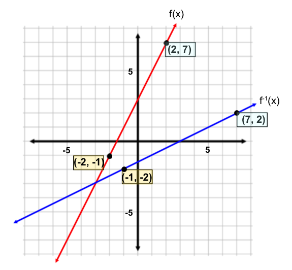Inverse of a Function Tutorial | Sophia Learning