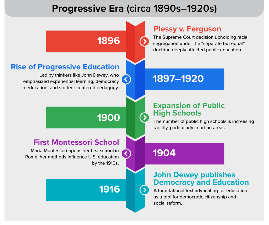 Progressive Era and Standardization (1900–1945) Tutorial | Sophia Learning