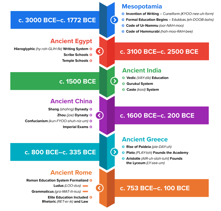 Ancient Civilizations Tutorial | Sophia Learning