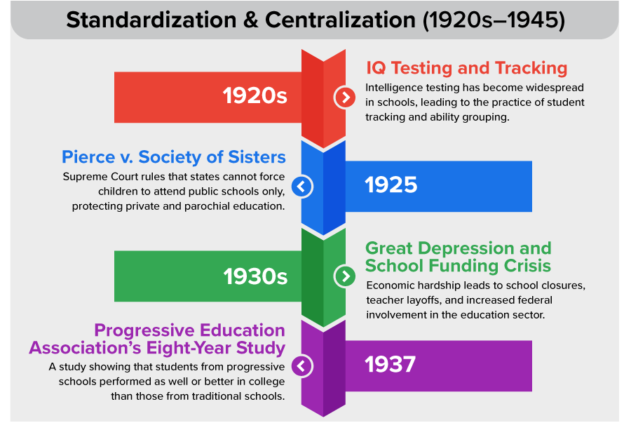Progressive Era and Standardization (1900–1945) Tutorial | Sophia Learning