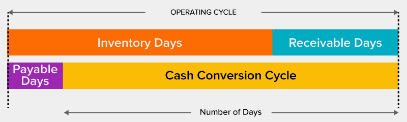 Cash Conversion Cycle Tutorial | Sophia Learning