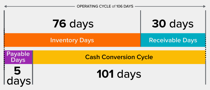 Cash Conversion Cycle Tutorial | Sophia Learning