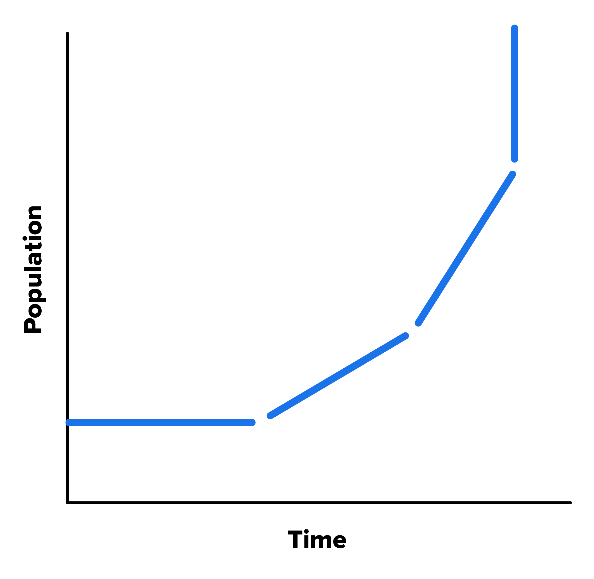 Population Ecology Tutorial | Sophia Learning