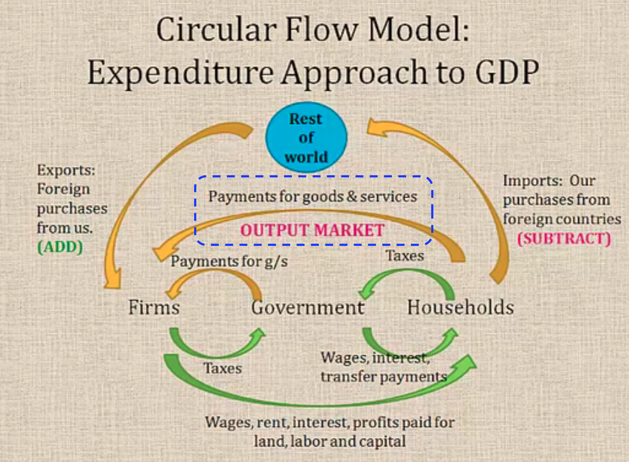 Expenditure and Income Equations Tutorial | Sophia Learning