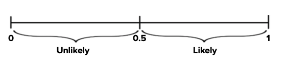 Outcomes and Events Tutorial | Sophia Learning